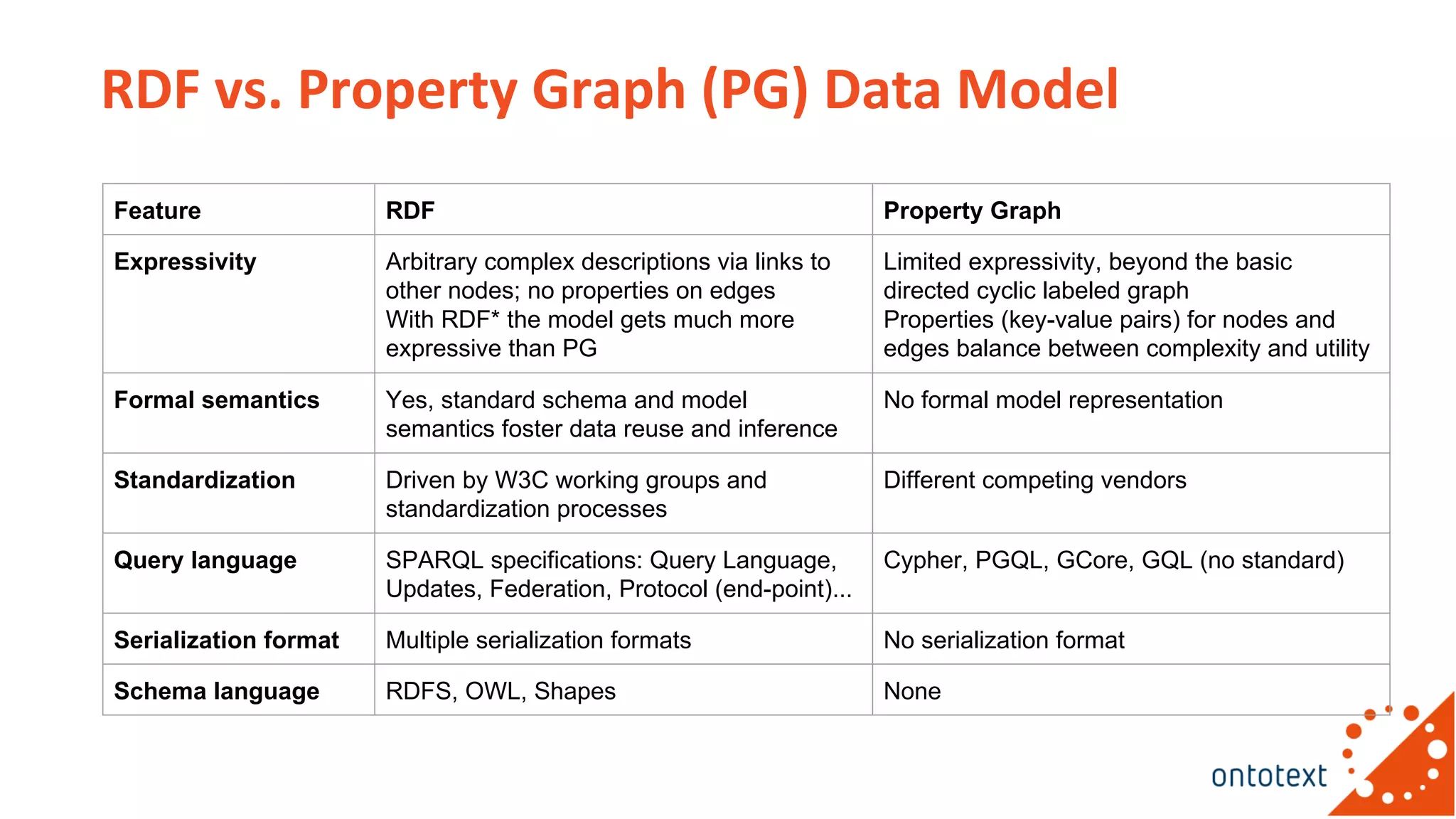 Property graph vs. RDF Triplestore comparison in 2020 | PPT