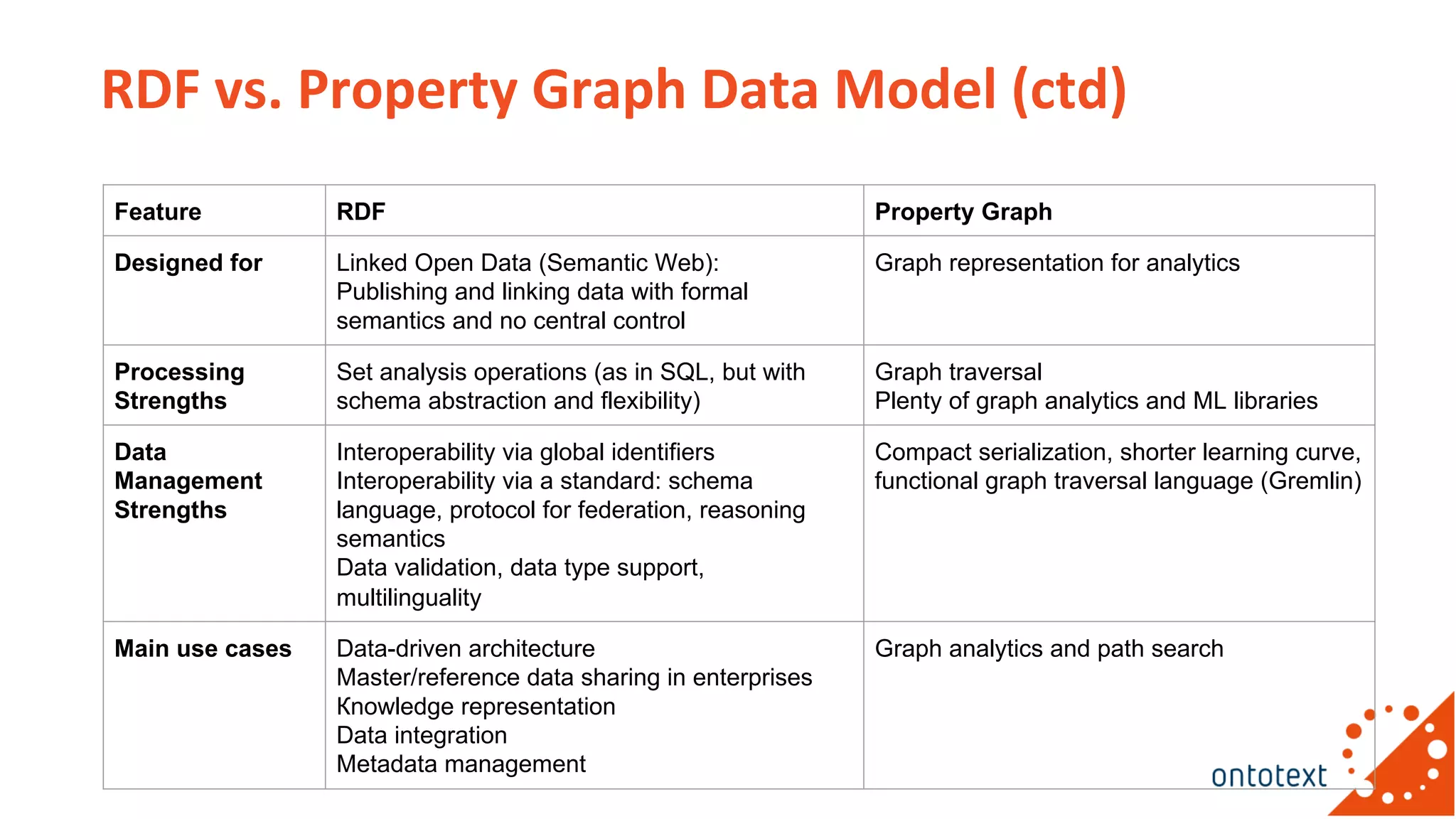 Property graph vs. RDF Triplestore comparison in 2020 | PPT