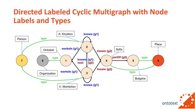Property graph vs. RDF Triplestore comparison in 2020 | PPT