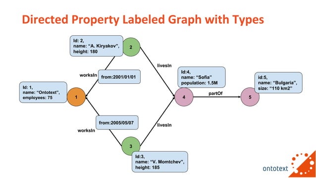 Property graph vs. RDF Triplestore comparison in 2020 | PPT