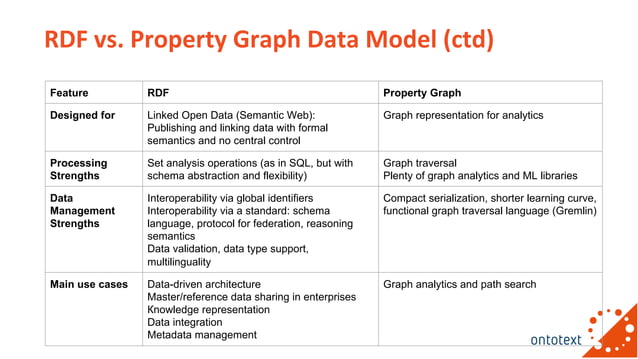 Property graph vs. RDF Triplestore comparison in 2020 | PPT