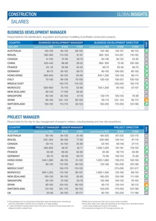 Michael Page - Property & Construction - Salary Tables | PDF