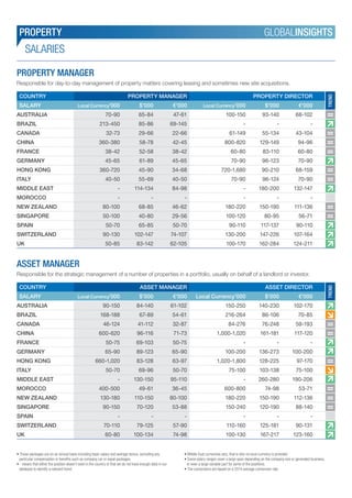 Michael Page - Property & Construction - Salary Tables | PDF