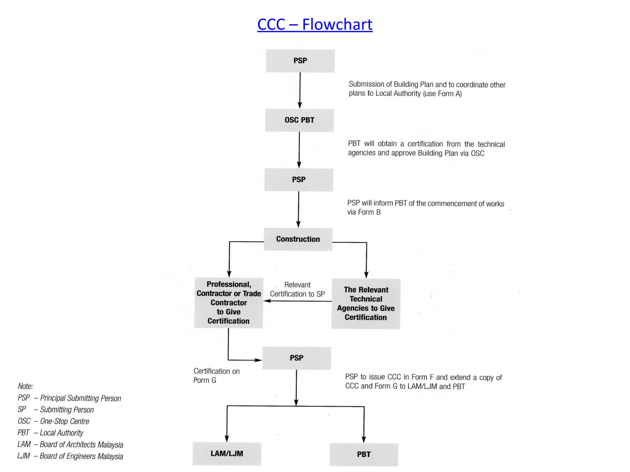 Malaysian Property Development | PPS