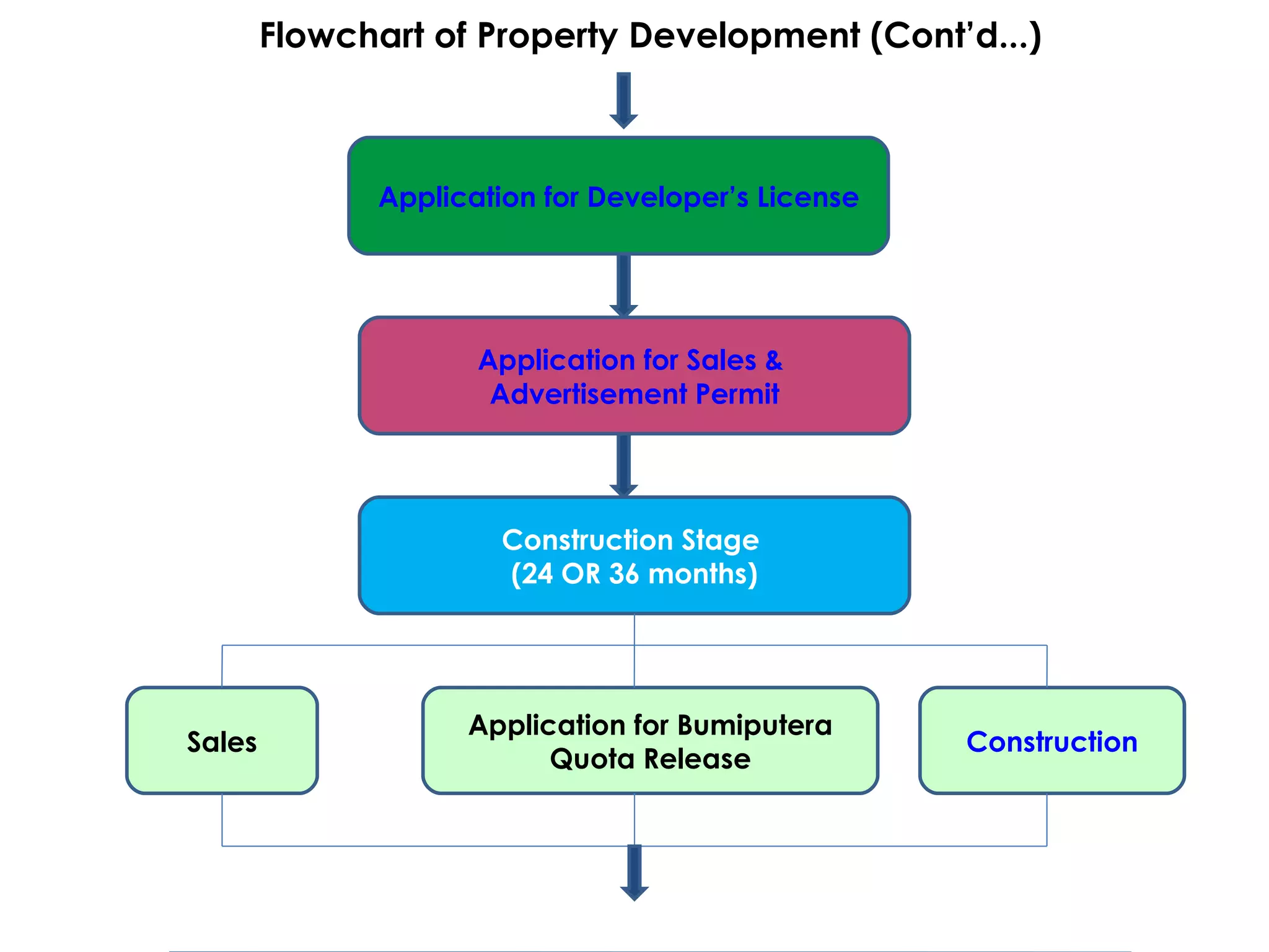 Malaysian Property Development | PPS