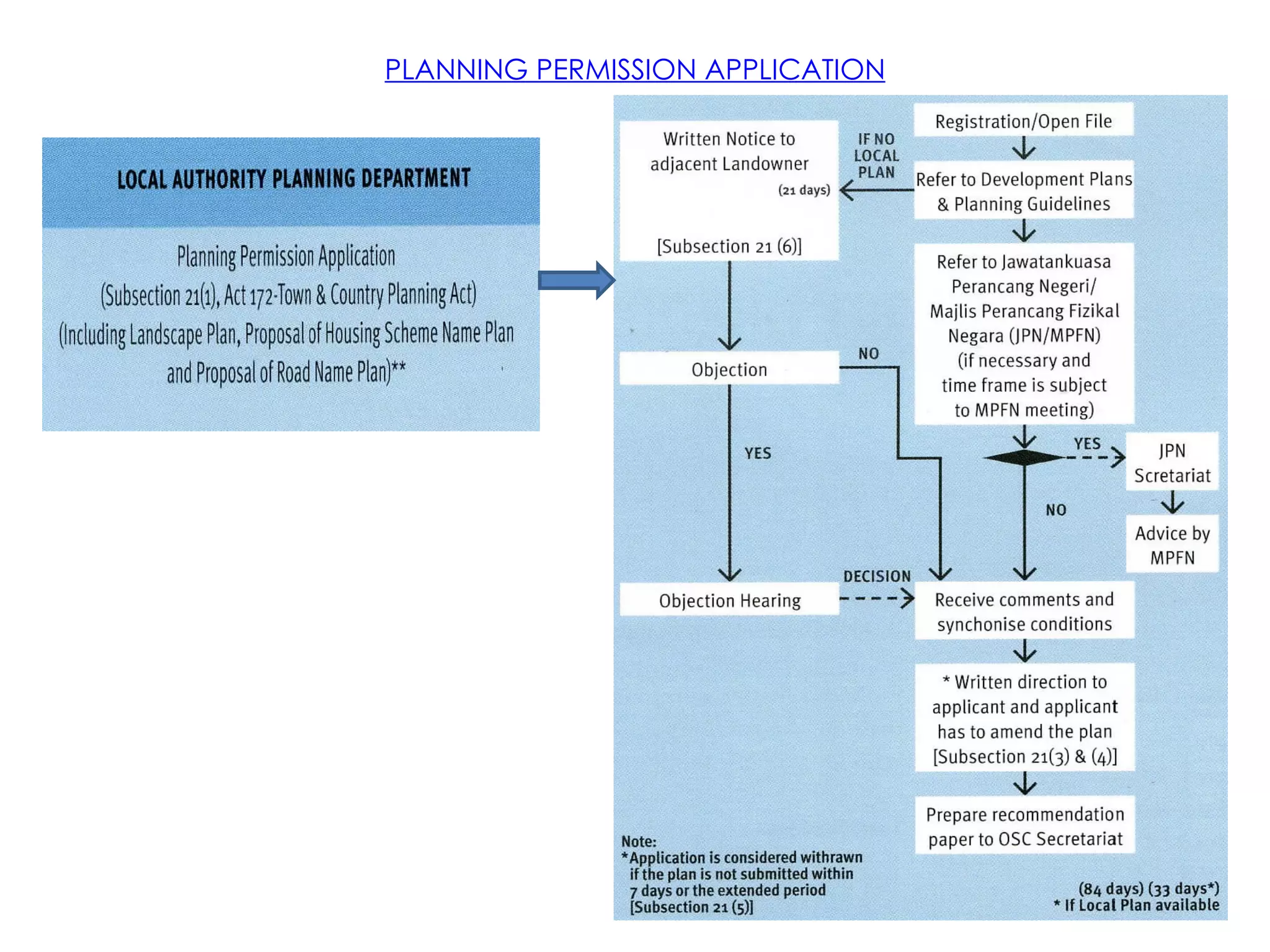 Malaysian Property Development | PPS