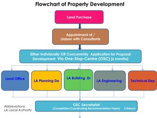 Malaysian Property Development | PPS