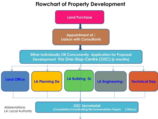 Malaysian Property Development | PPS | Real Estate