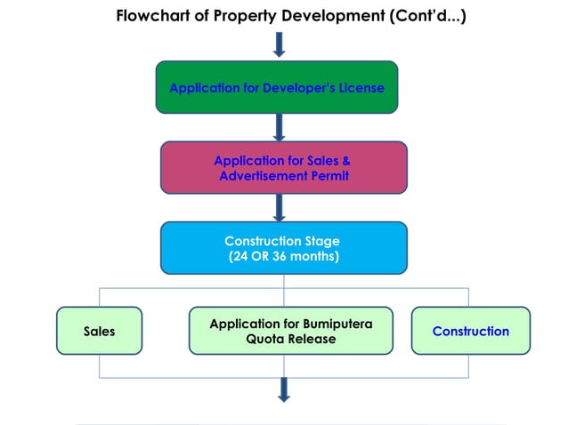 Malaysian Property Development | PPS | Real Estate