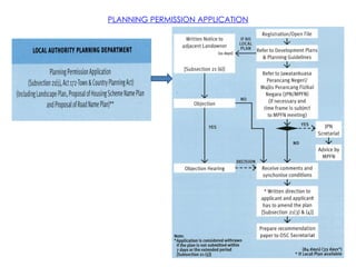 Malaysian Property Development | PPS
