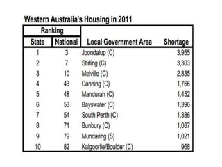 Property Development Perth | PPTX