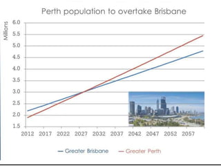 Property Development Perth | PPTX