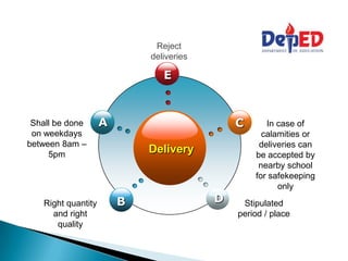 Procedures on Acceptance, Inspection and Recording of Deliveries | PPTX