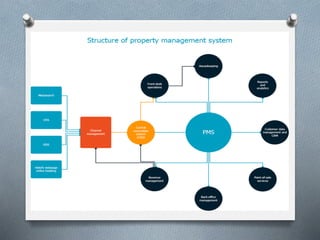 Property Management System | PDF