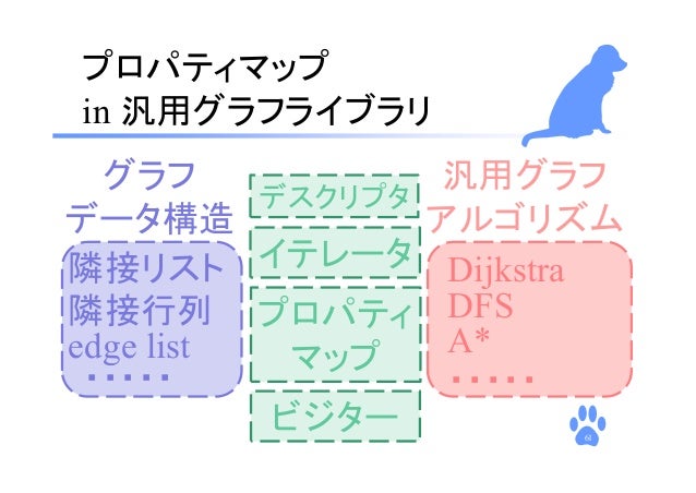 Boost.PropertyMap (.pdf)