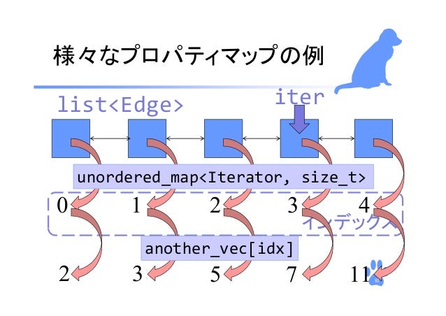 Boost.PropertyMap (.pdf)