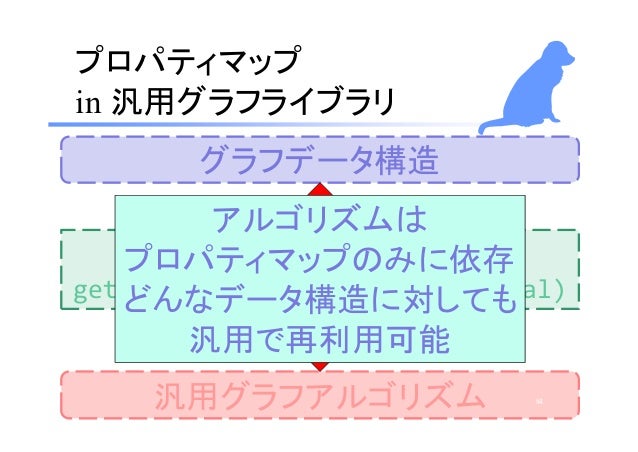 Boost.PropertyMap (.pdf)