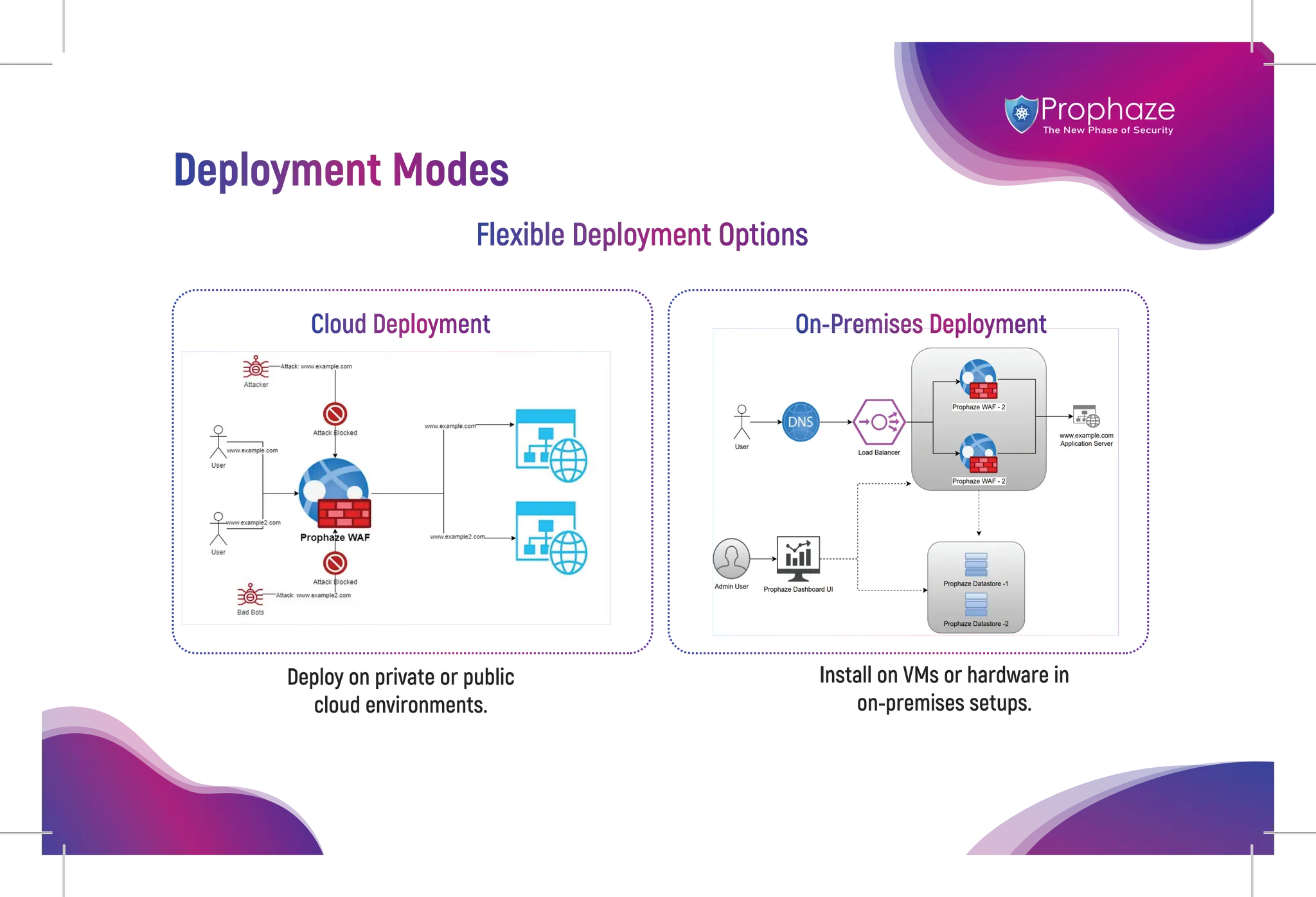SAAS model WAF service - cloud based AI enabled | PPT