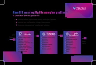 SAAS model WAF service - cloud based AI enabled | PPT