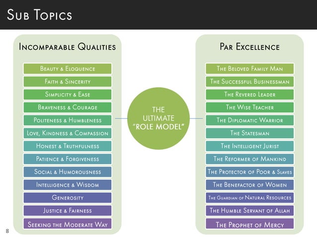 Prophet Muhammad (peace be upon him) - The Ultimate Role Model | PPT