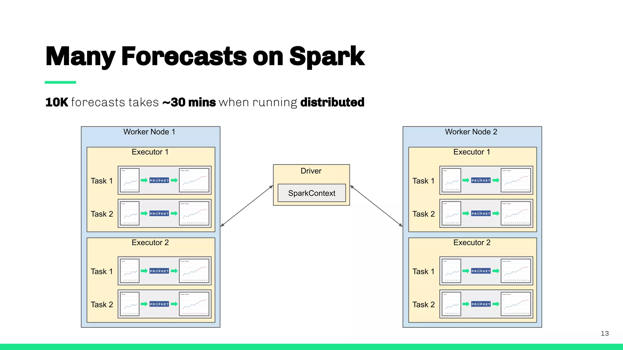 Prophet at Scale: Using Prophet at scale to tune and forecast time ...