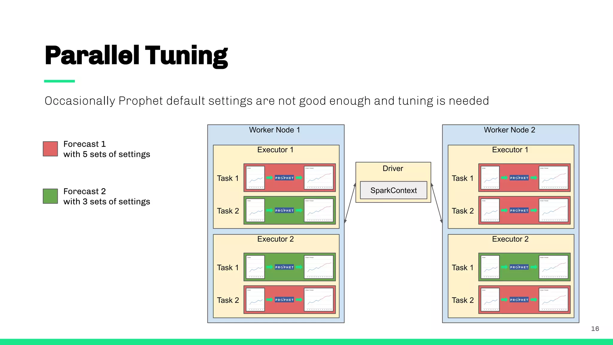 Prophet at Scale: Using Prophet at scale to tune and forecast time ...