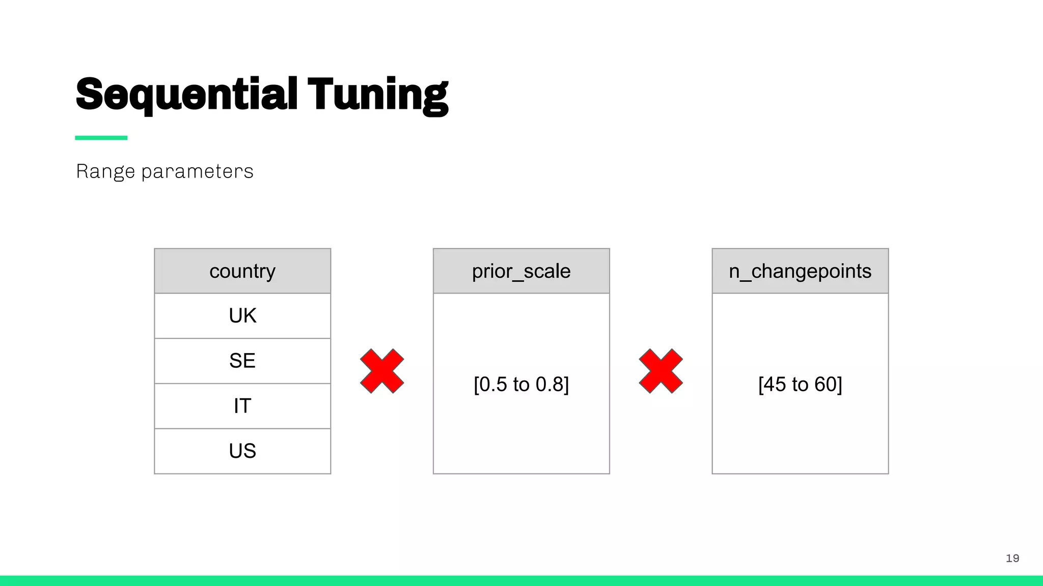 Prophet at Scale: Using Prophet at scale to tune and forecast time ...