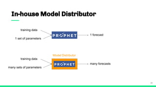 Prophet at Scale: Using Prophet at scale to tune and forecast time ...