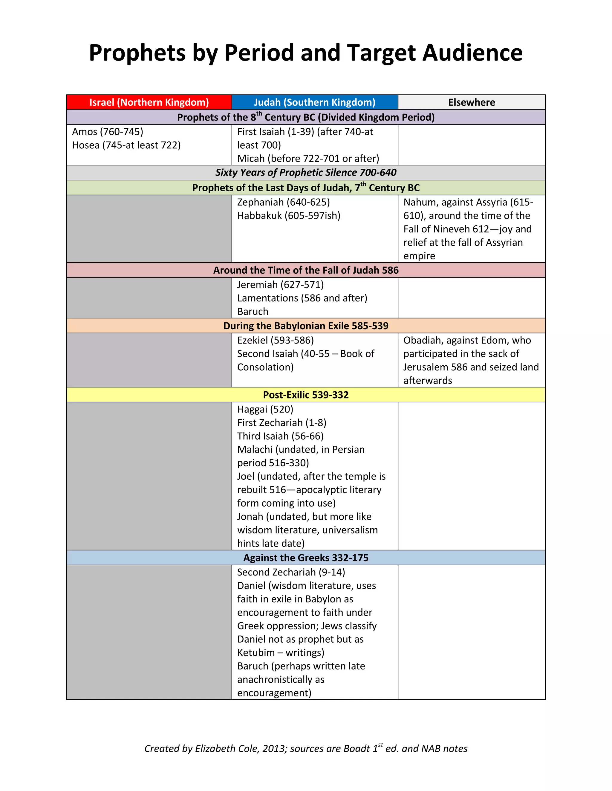 Prophets by Period and Target Audience | PDF