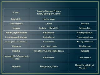 Details of PROPHYLAXIS homoeopathy .pptx