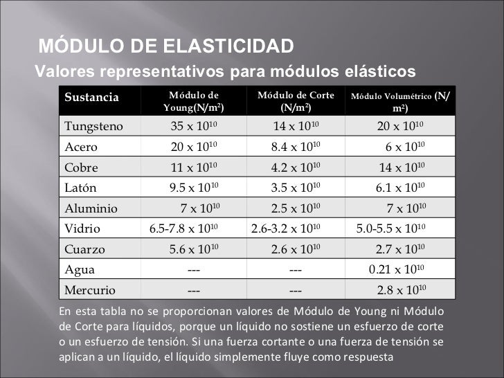 PROPIEDADES ELÁSTICAS DE SÓLIDOS