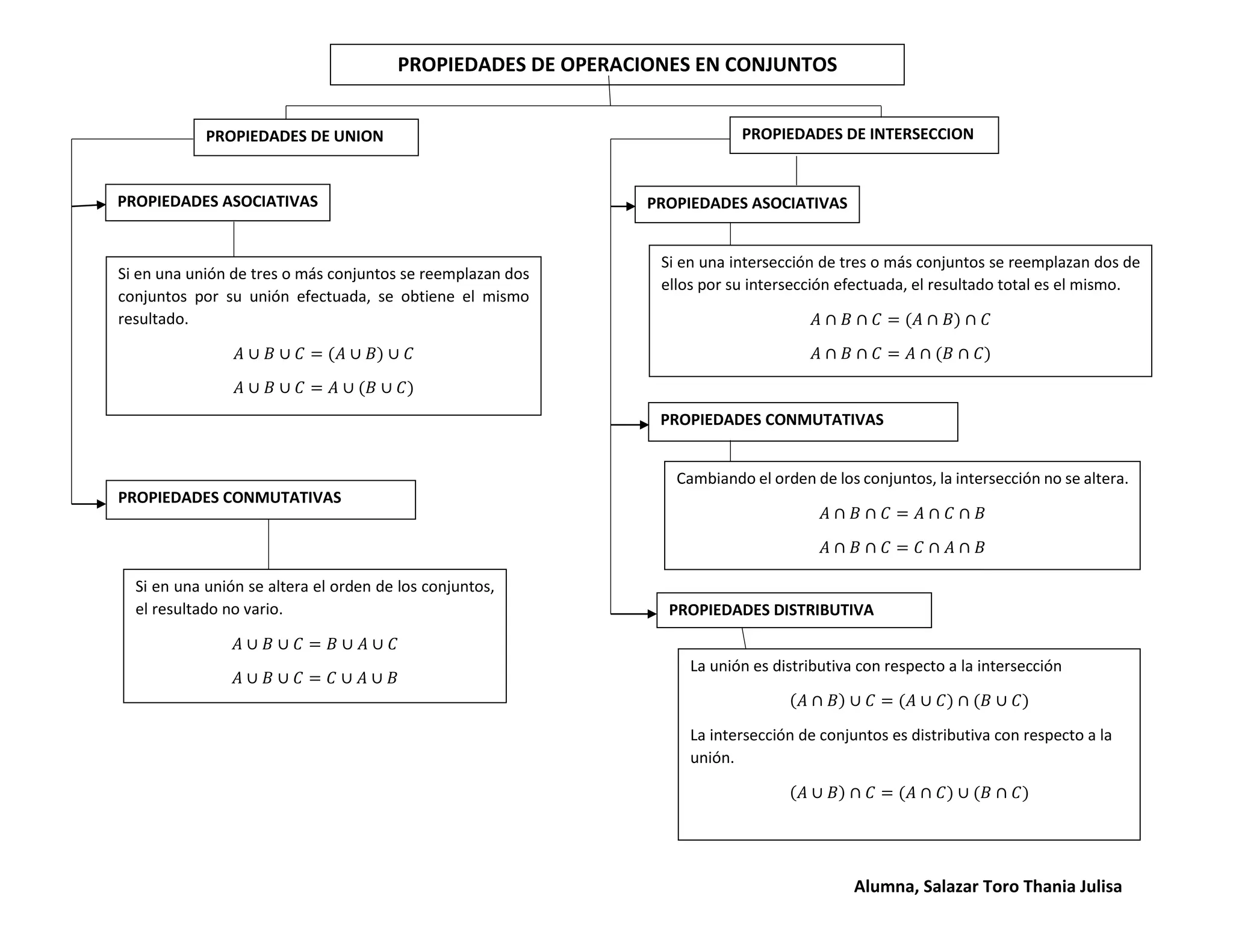 Propiedades de conjuntos | PDF