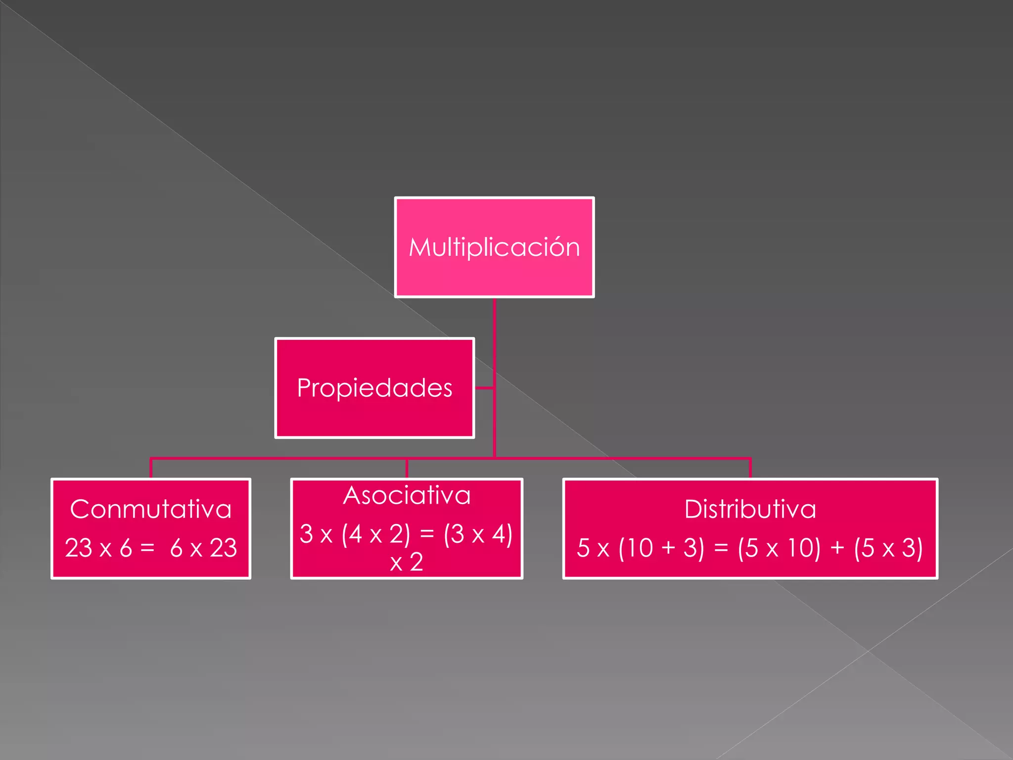 Propiedades de la multiplicación | PPT