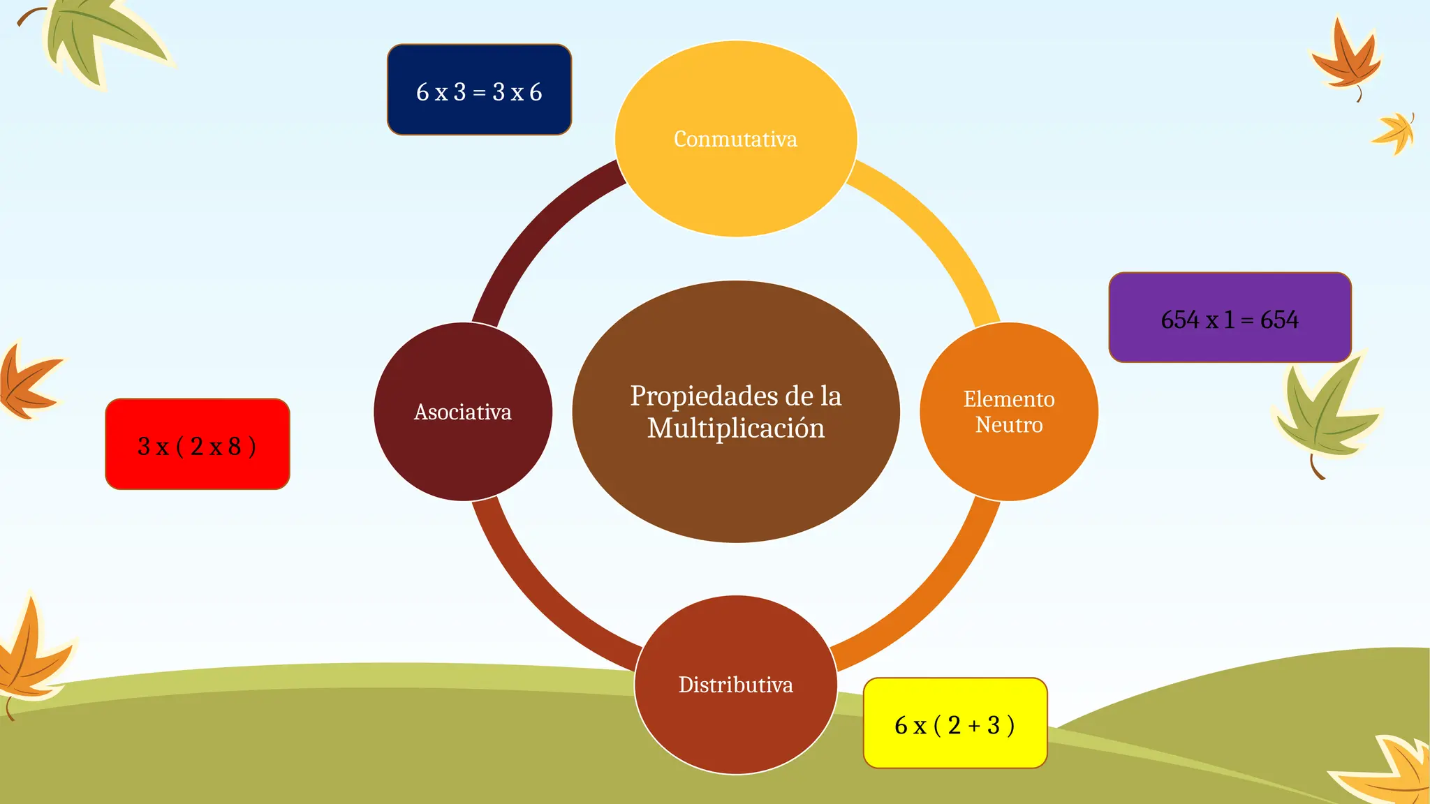 PROPIEDADES DE LA MULTIPLICACION PPT - 4° AÑO.pptx