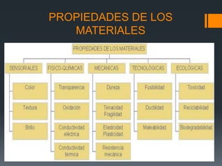 Propiedades de los materiales Trab | PPTX