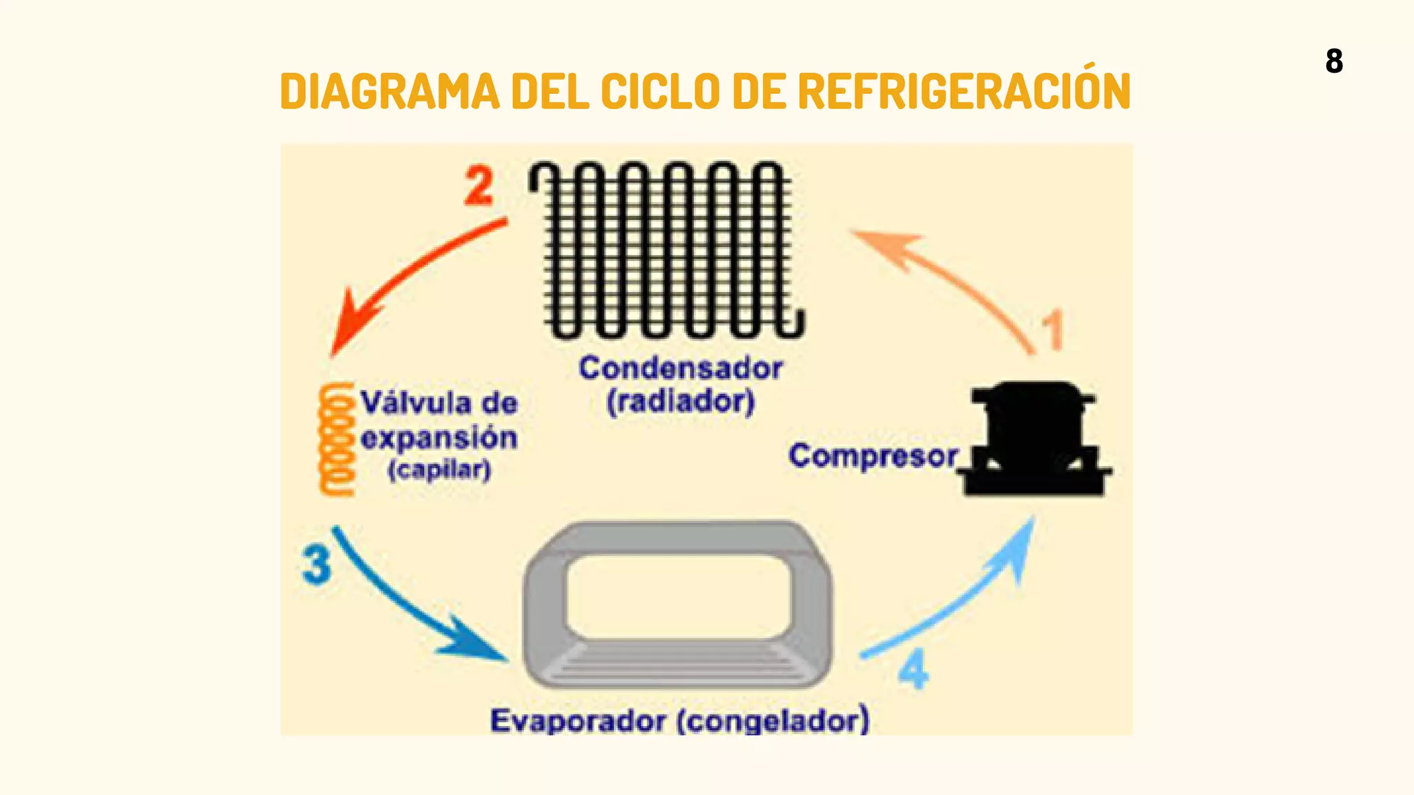 Propiedades de los materiales de un refrigerador | PDF