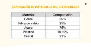 Propiedades de los materiales de un refrigerador | PDF
