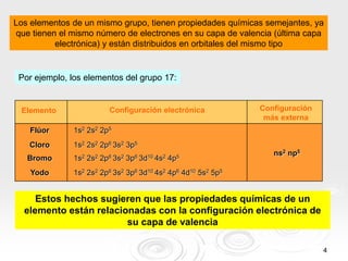 PROPIEDADES PERIODICAS.ppt | Chemistry | Science
