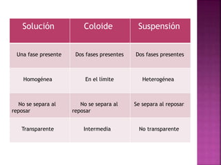 Propiedades y características de soluciones | PPTX
