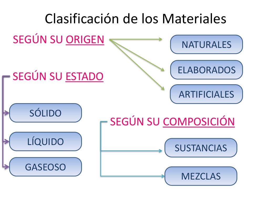 Propiedades y clasificación de materiales