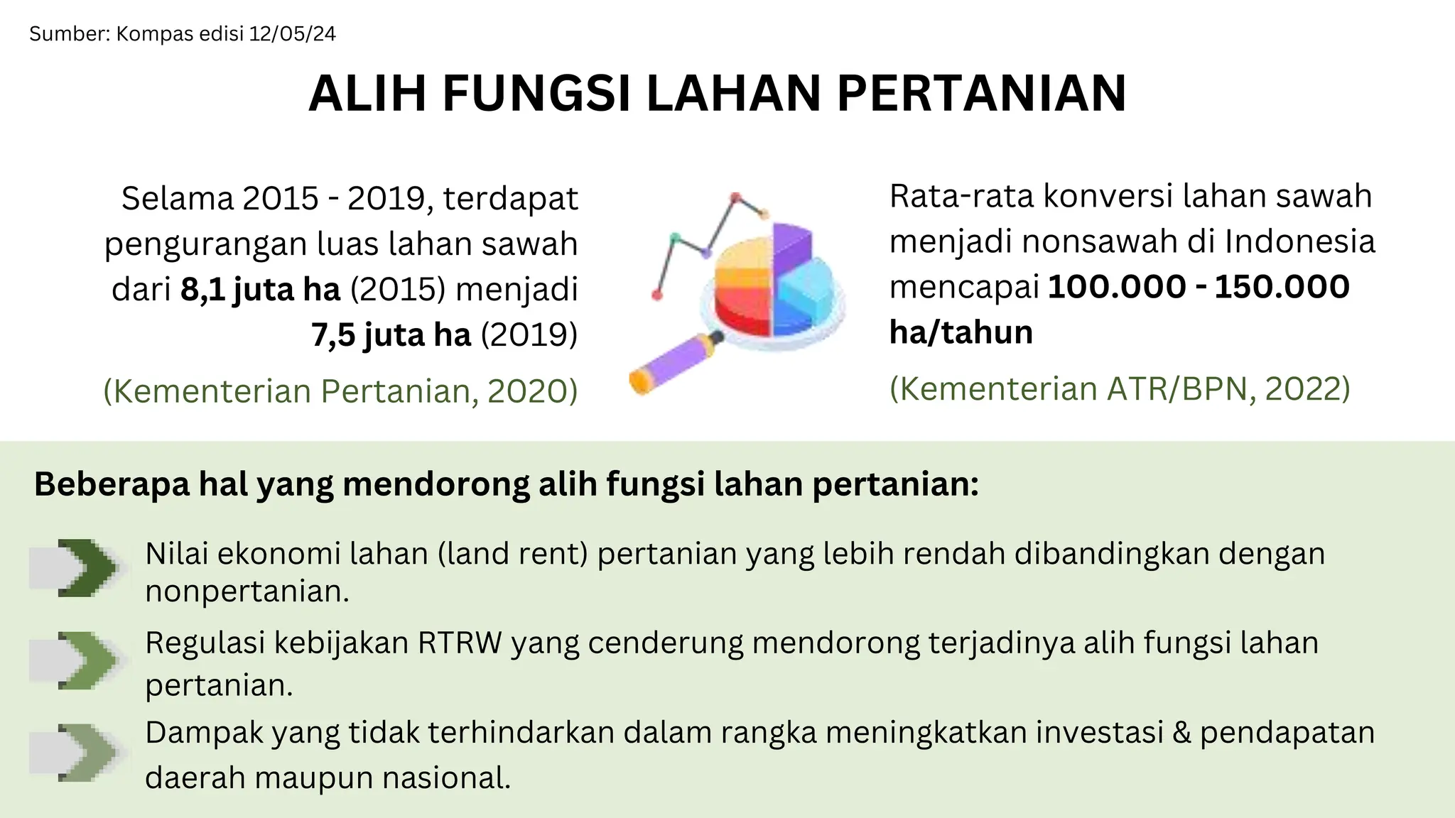 alih fungsi lahan di indonesia dan faktor pendorong terjadinya alih fungsi lahan pertanian | PPTX