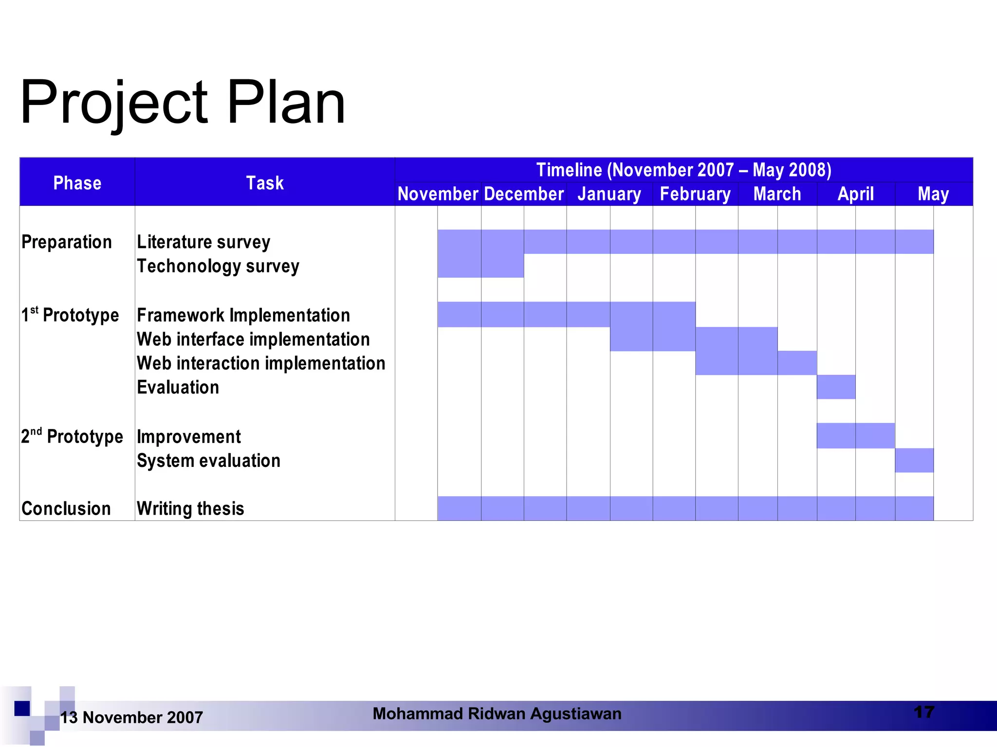 Proposal Final Presentation Ridwan | ODP