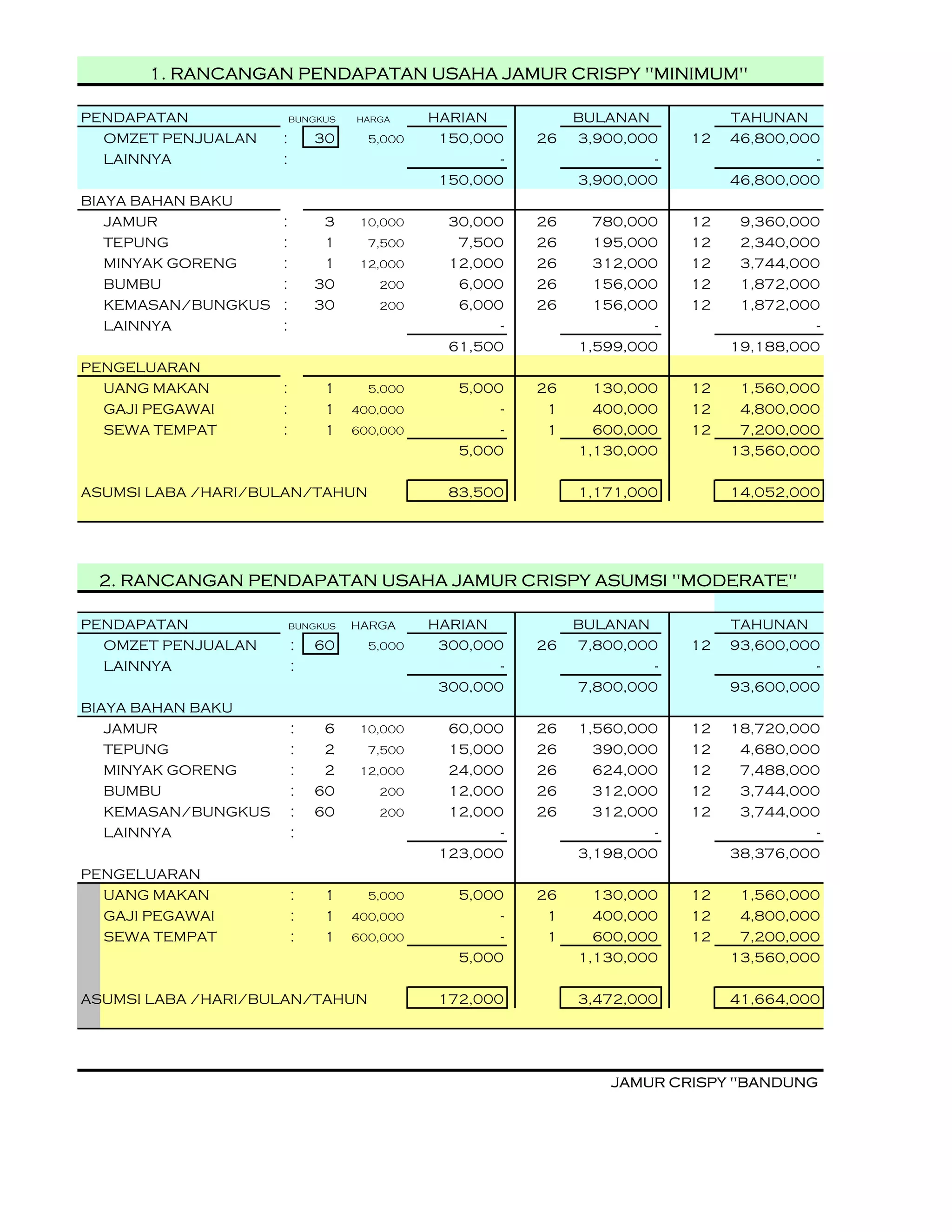 Proposal Frenchise Jamur Crispy | PDF