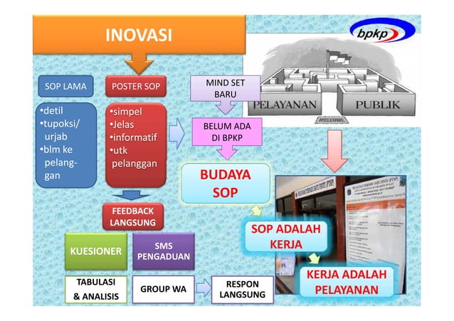 Proposal Proyek Perubahan Membudayakan dan Menata SOP Pemerintahan A Heri Setiawan | PDF