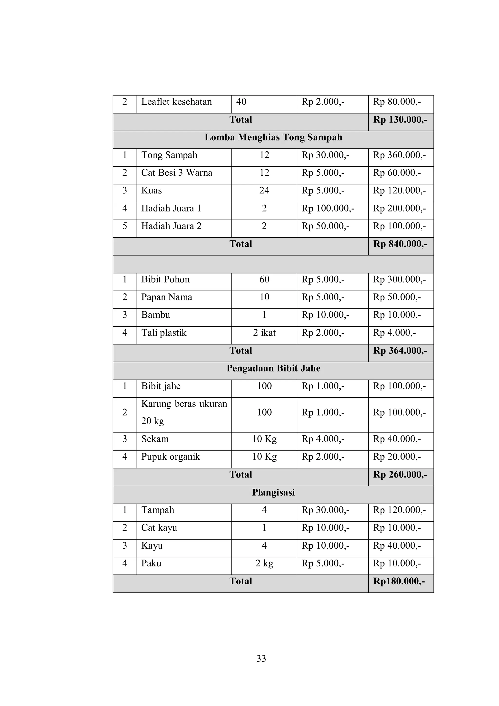 Proposal revisi-kkn-alternatif-gelombang-b-tahap-ii-kedungpane | PDF