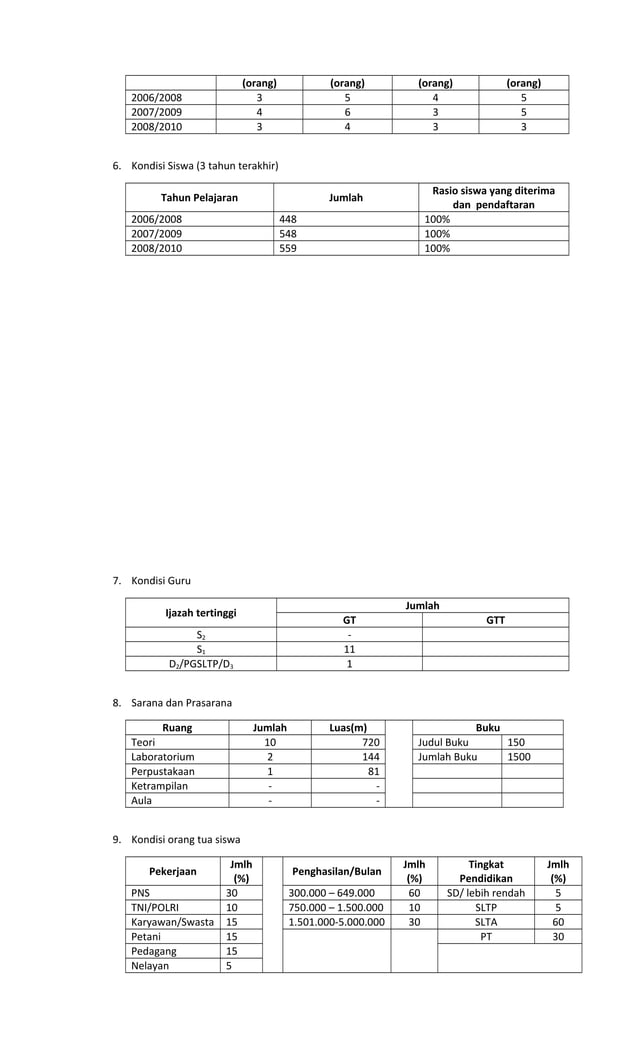 Proposal alat lab kimia sma alhilal 2013 | DOC