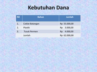 Proposal bisnis plan permen coklat | PPTX