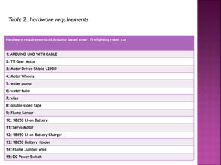 Arduino Based Smart Fire fighting robot car .pptx