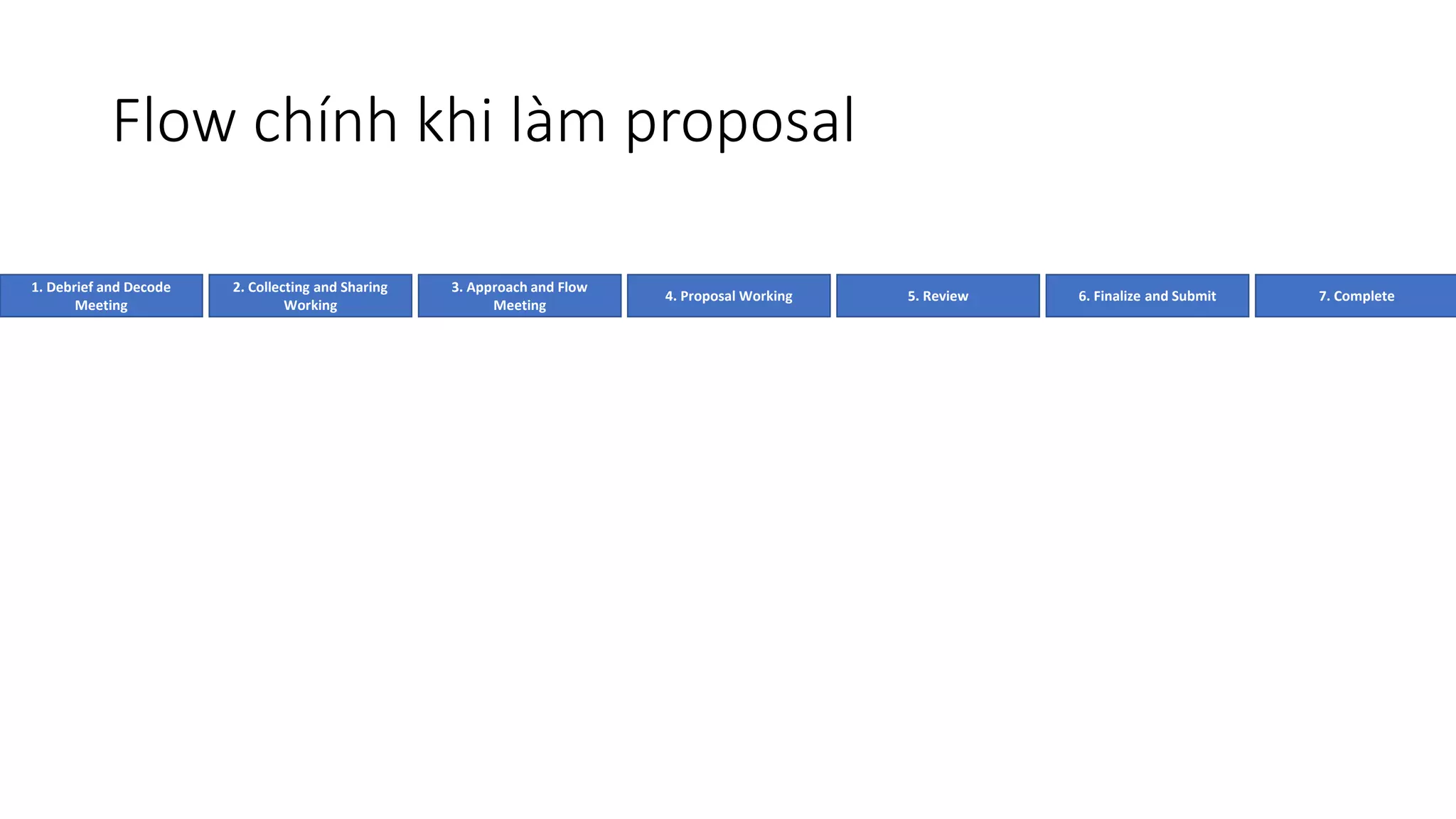 Proposal development workflow | PPT