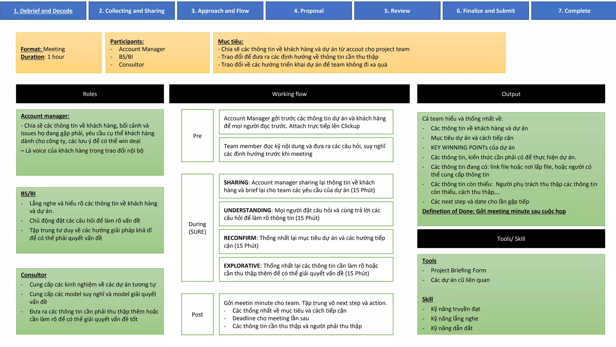 Proposal development workflow | PPTX